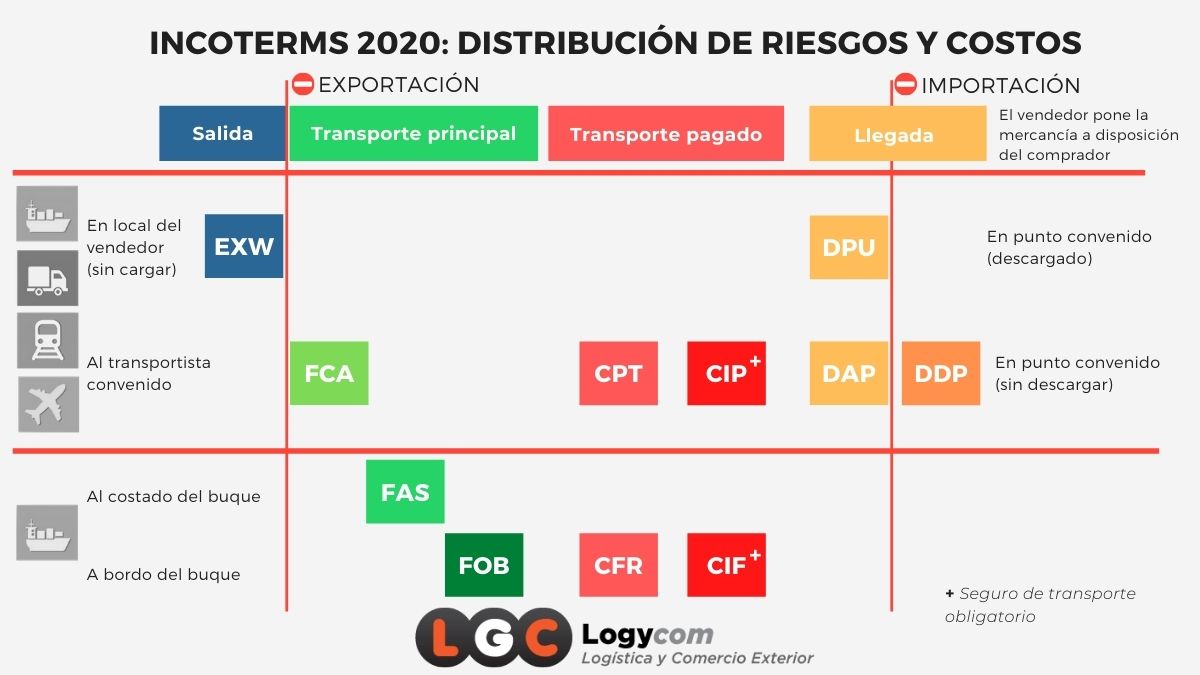 Incoterms 2020: guía para operaciones de comercio exterior